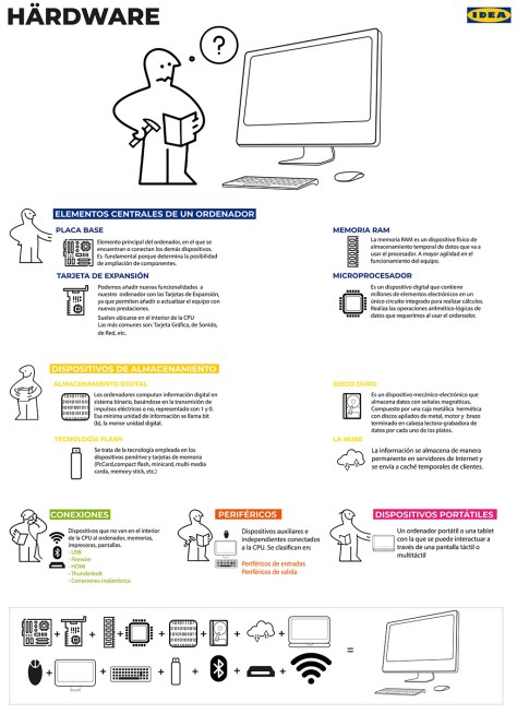 Infografías Hardware 21-22 | pixelnomicon